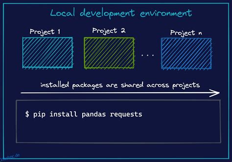 Erste Schritte Mit Virtuellen Umgebungen In Python