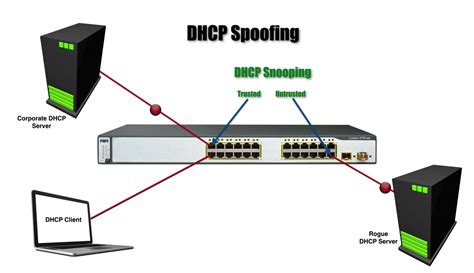 Dhcp Snooping Itkhmer999