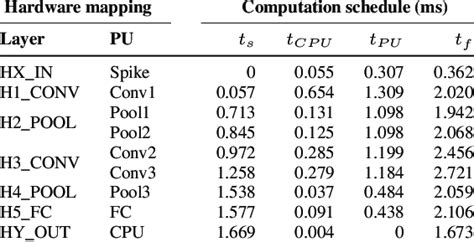 Performance Of Hardware Processing Units With Hybrid Custom Download Scientific Diagram