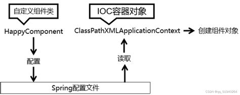 Java框架课程记录（spring 基于xml管理bean） Csdn博客