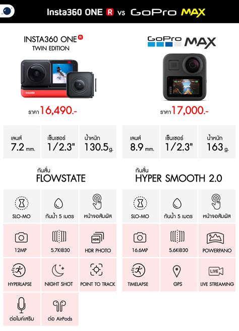 เปรียบเทียบ Insta360 One R Vs Gopro Max ต่างกันอย่างไร