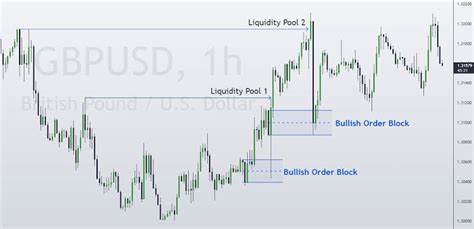Order Block Trading Strategy The Forex Geek