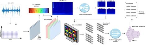 Picture Showing The Pipeline Of The Proposed Method With The Addition