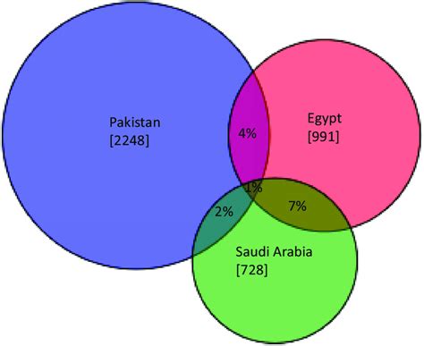 Bin Overlap Among The Three Countries Egypt Pakistan Saudi Arabia