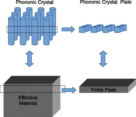 Schematic View Of The Homogenization Procedure For Phononic Crystals Download Scientific