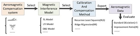 Remote Sensing Free Full Text A Magnetic Interference Compensation Method For Airborne