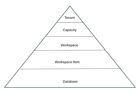 microsoft fabric permission model simplified by alok singh medium