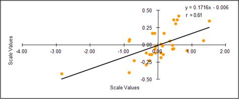 Scale Values For Colour Preference Scaling Accordingly To Gender Male Download Scientific