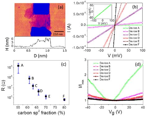 Color Online A Tapping Mode Atomic Force Microscope Afm Image Of Download Scientific