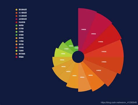 Echarts实战案例代码3：饼图pie之南丁格尔玫瑰图rose实现代码 阿里云开发者社区