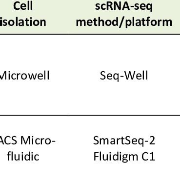 Continued The Applications Of ScRNA Seq In Infection Download Scientific Diagram