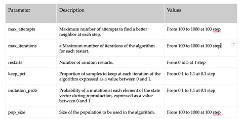 Randomized Optimization Algorithm Comparison By Mohammed Hamzeh Medium