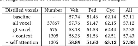 Table 3 From Boosting Single Frame 3d Object Detection By Simulating