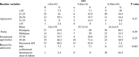 Association Between AFI And Baseline Variables Download Scientific Diagram