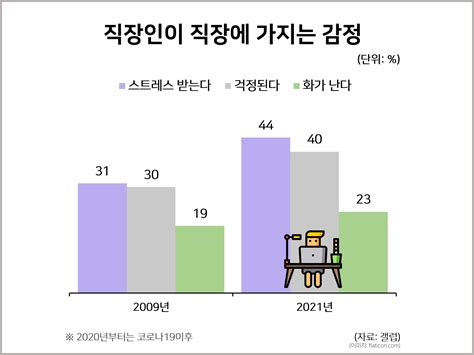직장인이 직장에 가지는 감정 통계자료