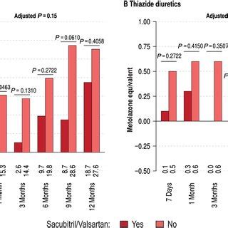 Use Of Loop Diuretic A And Use Of Thiazide Diuretic B Over Time In Download Scientific