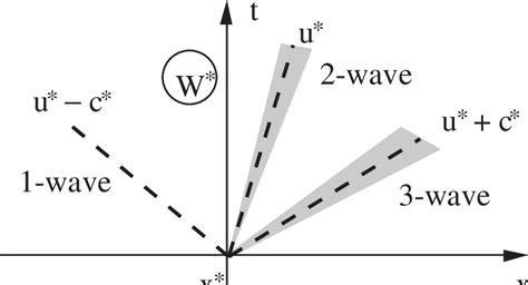 2 Weakly Nonlinear Boundary Condition The State W At The Boundary
