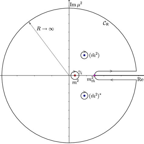 Integration Contour For Eq 2 5 Download Scientific Diagram