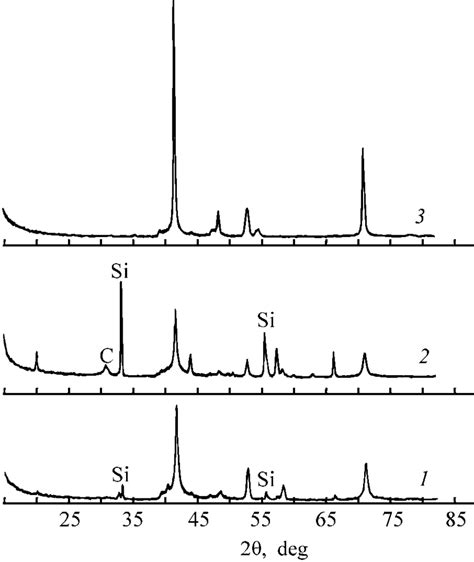 X Ray Diffraction Patterns Of Samples Of Porous Materials Based On Download Scientific Diagram