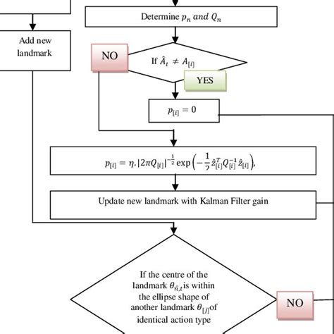 algorithm flow of the rao blackwellised particle filter in the activity
