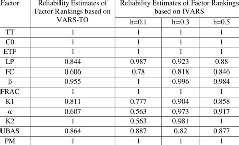 Reliability Estimates Of Factor Rankings Based On Vars To And Ivars For