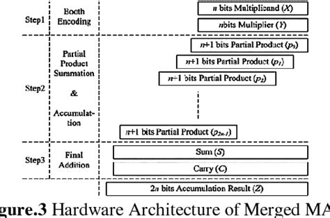 Figure 4 From High Speed Parallel Multiplier Accumulator Mac A Review Semantic Scholar