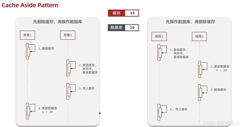 如何保证redis和mysql数据的一致性刨析 Csdn博客