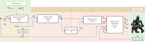 Block Diagram Of The Task Driven Online Impedance Modulation