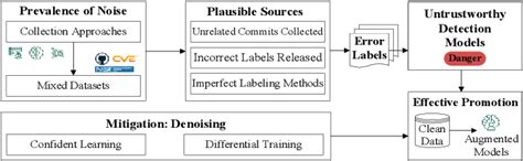 Figure 1 From Understanding And Tackling Label Errors In Deep Learning Based Vulnerability