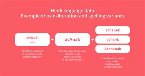 Lexical Datasets For Nlp Transliteration And Spelling Variants Oxford