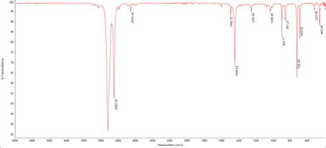 Solved Annotate The Following IR Spectra Of Callibration Chegg Com