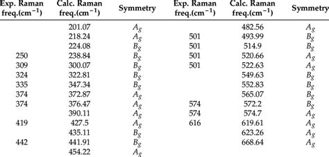 Experimental And Calculated Raman Modes For The Li 2 Mno 3 Crystal