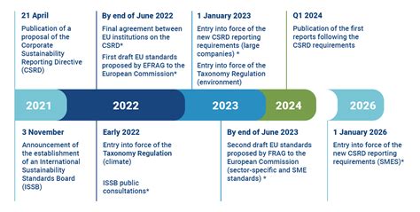 Corporate Sustainability Reporting Directive Csrd Sourcebynet