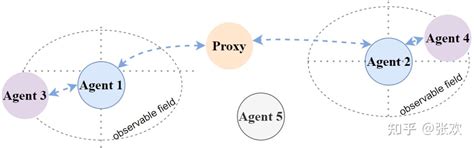 基于大模型的多智能体通信关键技术记录 知乎