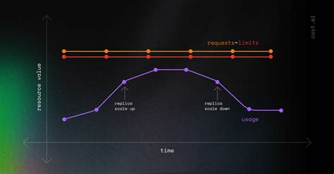 Kubernetes Resource Management Rightsizing Limits Requests And Hpa For Your Workload Cast Ai