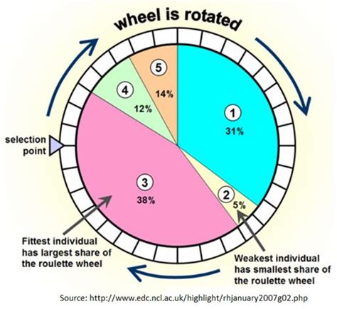 Solving Optimization Problems On Linkedin Geneticalgorithm