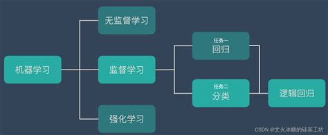 [机器学习与scikit learn 19]：算法 逻辑回归 概述与原理 逻辑回顾 csdn博客