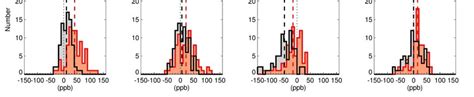 Histogram Plots Showing Prior Black And Posterior Red Model Download Scientific Diagram
