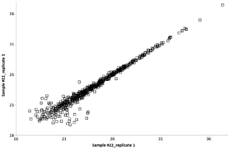 Pearsons Correlation Of Protein Lfq Intensities Between The Two