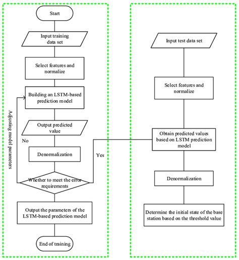Training And Testing Flow Chart Of The Lstm Network Prediction Model Download Scientific Diagram