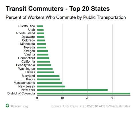 These Graphs Show Where People Are Commuting By Transit Greater Greater Washington