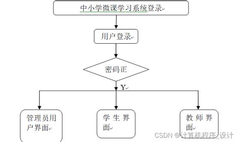 附源码 Ssm计算机毕业设计中小学微课学习系统java中小学学习自律系统ssm Csdn博客