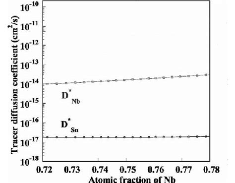 Tracer Diffusion Coefficient Of Nb Nb D And Sn Sn D In Nb 3 Download Scientific