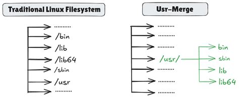Usr Merge Soluss New Approach To Linux Filesystems