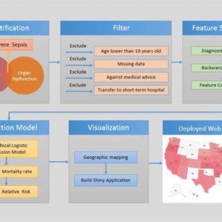 Workflow Of An Interactive Web Based Dashboard For Comparing National Download Scientific