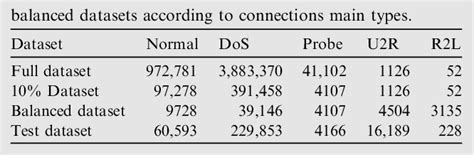 Table 1 From A Hybrid Network Intrusion Detection Framework Based On Random Forests And Weighted