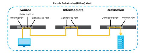 What Switches Support Remote Port Mirroring Rmirror — Zyxel Community