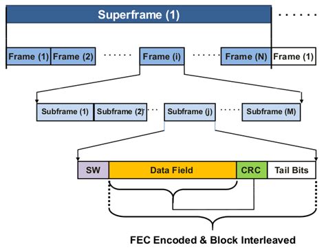 File Galileo Navigation Message Structure Png Navipedia