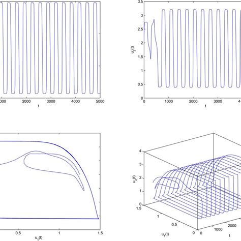 Computer Experiment Figures Of System 61 Owning The Delay