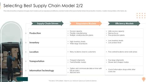 Supply Chain Approaches Selecting Bestsupply Chain Model Slides Pdf